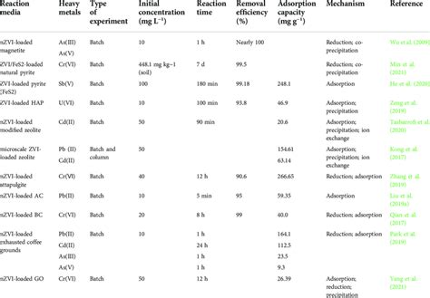 Application Of Zvi Loaded Materials In Prb Treatment Of Heavy Metals In