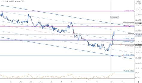 Dollar Vs Mexican Peso Outlook Usdmxn Rally Eyes Trend Resistance