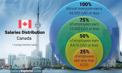 Canada Average Salary Drbeckmann