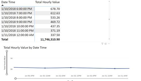 Line Chart Not Showing All Data Points Unless I Us Microsoft