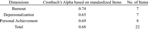 Cronbach S Alpha Based On Standardized Items For Scale Dimensions Download Table
