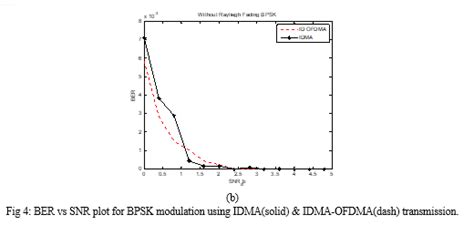 Novel Application Of Ofdma Idma In Modern Telecommunication System