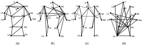 Decomposable Triangulated Models For Motion Capture Data A Download Scientific Diagram