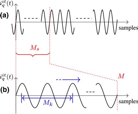 Frequency Normalization For Kernel Matching The Graphs Are Two I Q
