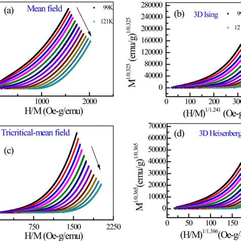 Scaling Plots Below And Above Tc Using β And γ Estimated From The