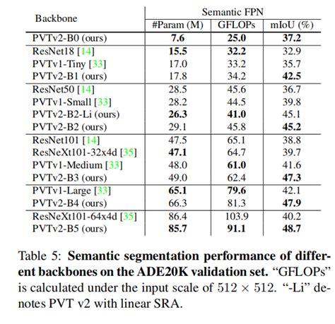 论文精读pvt V2 Improved Baselines With Pyramid Vision Transformer Csdn博客