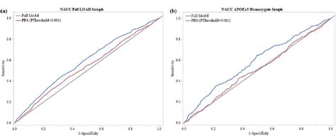 Figure 3 From Polygenic Risk Score Effectively Predicts Risk Of Depression Onset In Alzheimers