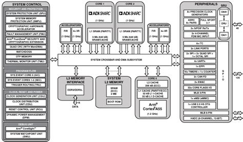 Adsp Sc598 Datasheet And Product Info Analog Devices