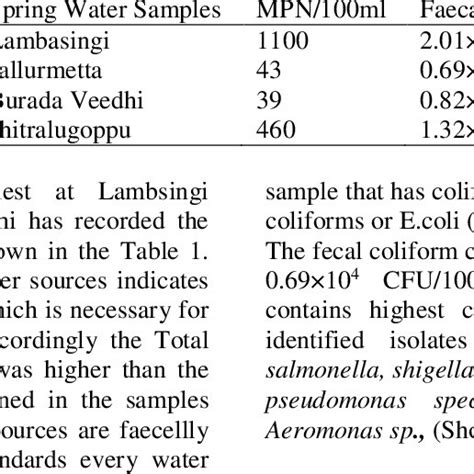 Mpn Index Per100ml And Fecal Coliform Count In Spring Water Samples In
