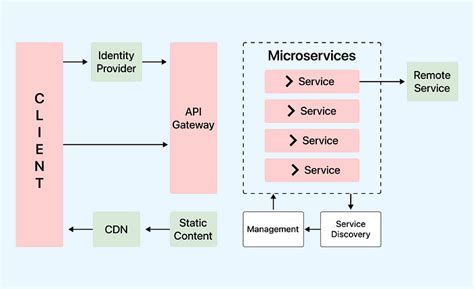 36 Most Asked Microservice Interview Questions By Akash Nagpal Medium
