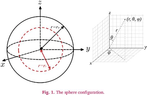 Figure 1 From Analytical Solution Of Non Fourier Heat Conduction In A 3 D Hollow Sphere Under