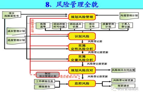 项目管理九大知识领域过程逻辑关系图