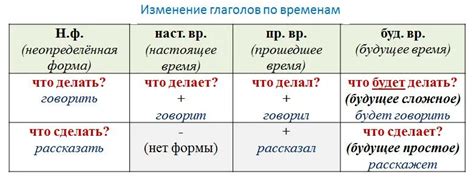 3 время глагола Telegraph