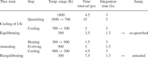 Thermal Treatments For Generating Amorphous Samples Download Table