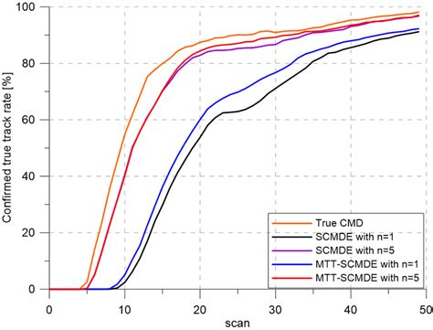 Confirmed True Track Rate Cmd Clutter Measurement Density Download