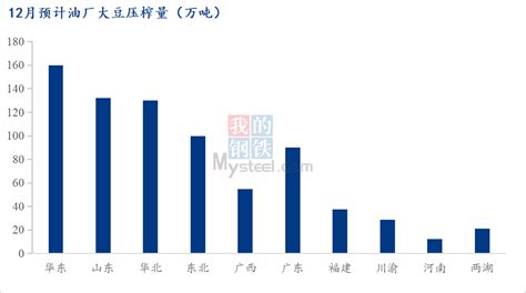 Mysteel数据：1月全国主要油厂大豆压榨预估调查统计（20211231）我的钢铁网