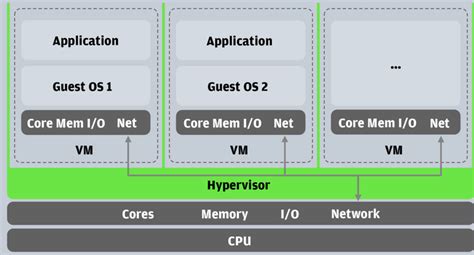Hypervisor 虚拟化技术与arm 硬件虚拟化（上） 知乎