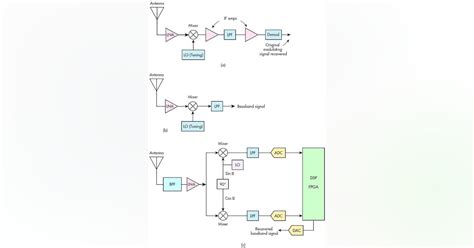 High Speed Data Converters Make Direct Sampling Receivers Practical Electronic Design