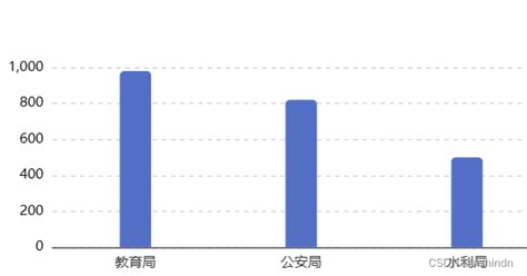 Echarts 使用seriesitemstylebarborderradius设置柱状图圆角 Csdn博客