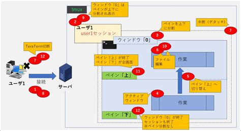 【画像解説】tmuxのペイン画面分割で同時入力しながら利用する方法 ほそぼそ話