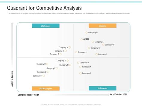 API Management Market Quadrant For Competitive Analysis Ppt Powerpoint Gridlines Presentation