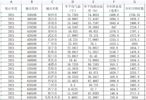 1996 2021全国主要城市气温、湿度、降水量和日照面板数据，免费下载 知乎