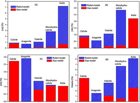 The Absolute Errors Of The Lattice Parameters And Volumes For Caco3