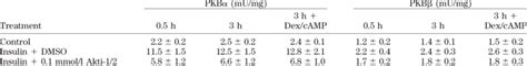 PKB And PKB Are Equally Sensitive To Akti 1 2 In Intact Cells Download Table