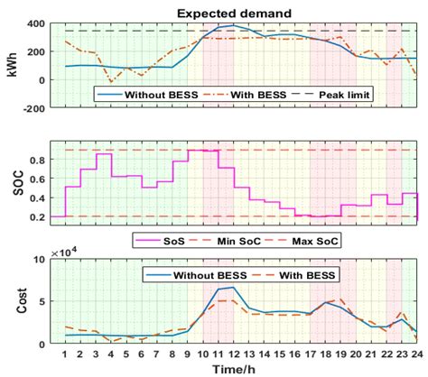 Real-Time Demand Side Management Algorithm Using Stochastic Optimization