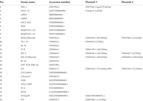 Plasmids Detected In The Aeromonas Media Whole Genome Sequences