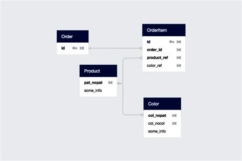 Cardinality In Dbms Maxminimum Cardinality And Examples