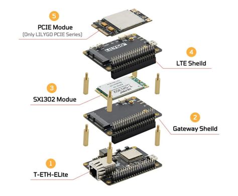 บอร์ด Lilygo T Eth Elite ที่ใช้ Esp32 S3 มีพอร์ต Ethernet ที่รองรับ Poe รองรับโมดูล Lorawan และ