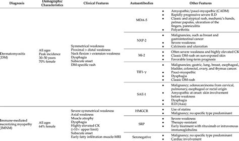 Autoantibodies In Dermatomyositis And Immune Mediated Necrotizing