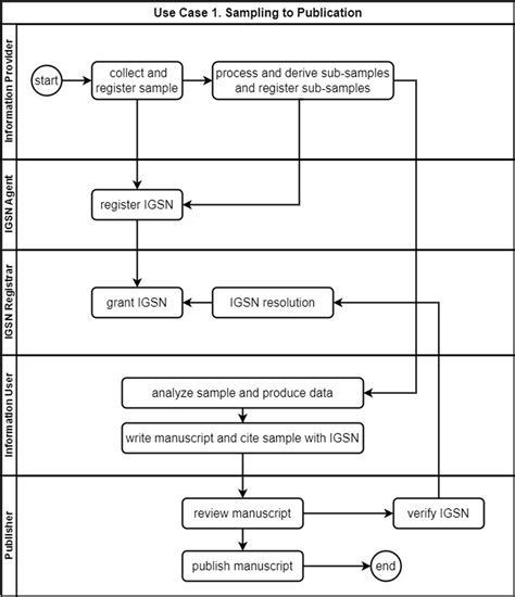 Workflow Of Linking Samples To A Publication Download Scientific Diagram