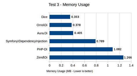 Php Dependency Injection Container Performance Benchmarks — Sitepoint