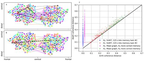 Illustrative Examples Of Persistent Homology In H 0 And H 1 Whereas Download Scientific Diagram