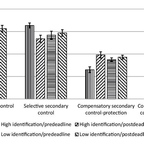 Mean Endorsement Of Control Strategies Of Participants As A Function Of Download Scientific