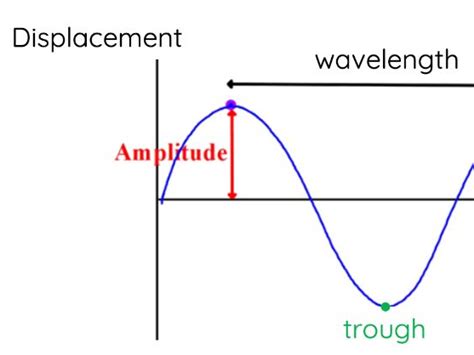 P Wave Properties Easy Recall Questions Teaching Resources