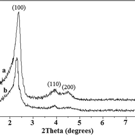 Xrd Patterns Of Mcm‐41 A And L‐proline‐mcm‐41‐cucl B Download