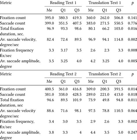 1 Eye Tracking Measurements For Reading And Sight Translation In The Download Scientific
