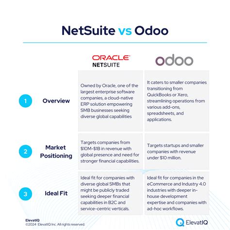NetSuite Vs Odoo ERP Independent Review