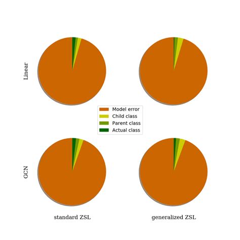 distribution of classification outputs on the all test split