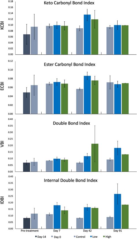 Keto Carbonyl Ester Carbonyl Vinyl Bond And Internal Double Indices