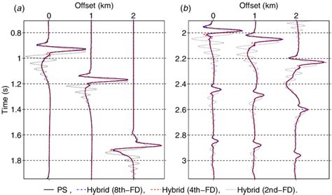 Three Traces Computed From The 2d Five Layer Tti Model Are Displayed In