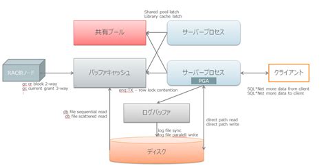 Oracle 待機イベント概要 Gaga Life