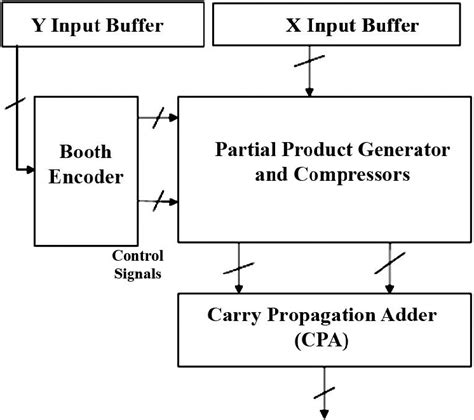 Figure 31 From A Novel Shift And Add Algorithm For Low Power And Area