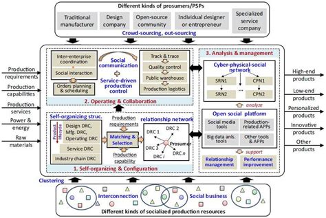 Social Dimensions In Cps And Iot Based Automated Production Systems Preprints Org