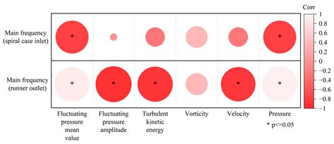 Correlation Between Discharge Noise And Flow Field Characteristics Of