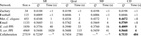 Test Results Of Community Detection Methods On Real World Networks