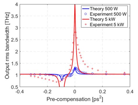 Managing Self Phase Modulation In Pseudolinear Optical Transmission